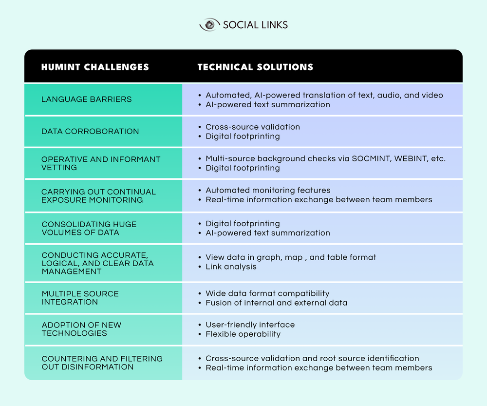 Top 10 Human Intelligence (HUMINT) Tools and Products 2024