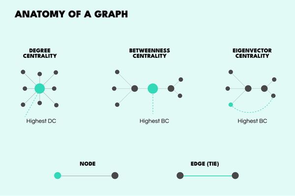 A Guide to Social Network Analysis | Blog | Social Links
